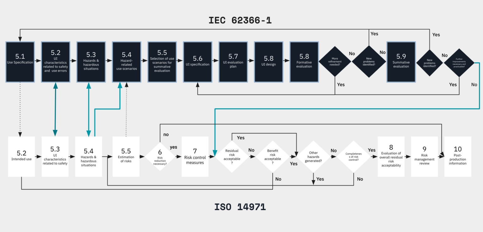 How Usability Brings Value to Risk Control in Medical Device Design